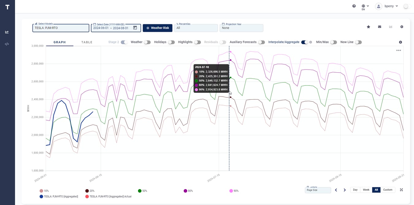 Standard Global Electricity Demand Forecasting Solutions Yes Energy